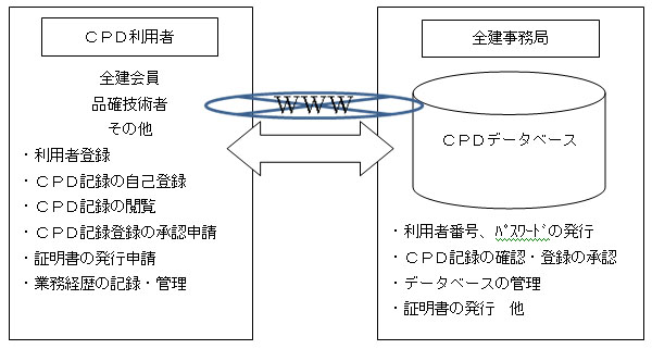 全建CPD（継続教育）制度
